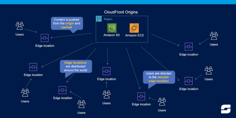 Understanding AWS Cloudfront: A Comprehensive Guide | SUDO