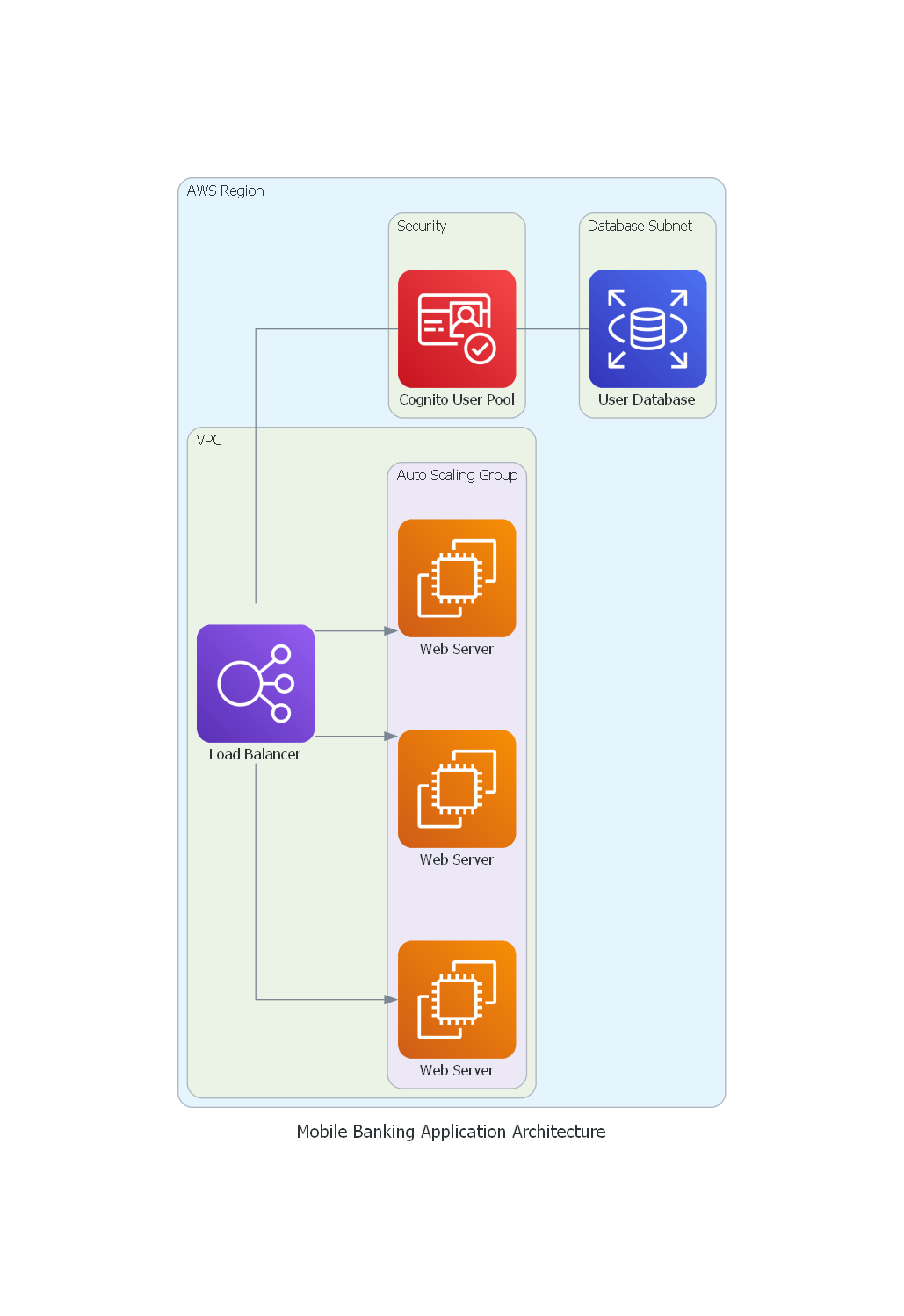 Enhancing App Security With Aws Cognito User Pools Sudo 1443